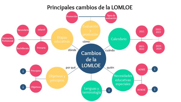 CAMBIOS LOMLOE | Genially