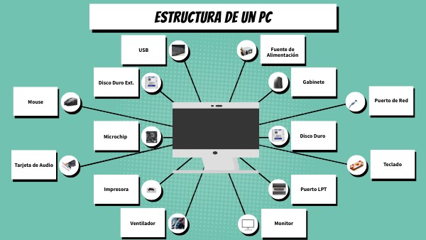 Estructura de un PC | Genially