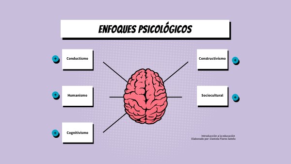 Enfoques psicológicos de la educación | Genially
