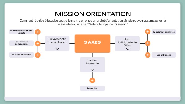 Central Mind Map | Genially
