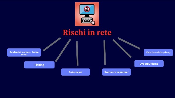 mappa concettuale Rischi In rete