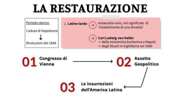 RESTAURAZIONE | Genially