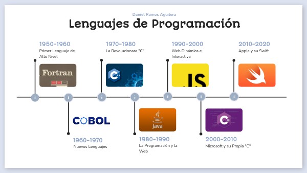 Linea Tiempo Lenguajes P | Genially