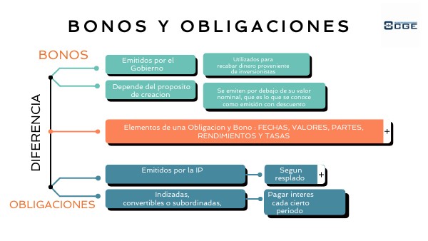 BONOS Y OBLIGACIONES | Genially