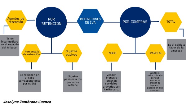Mapa Mental Panal Circular Genially