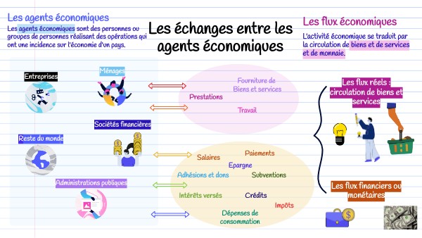 Les agents économiques | Genially