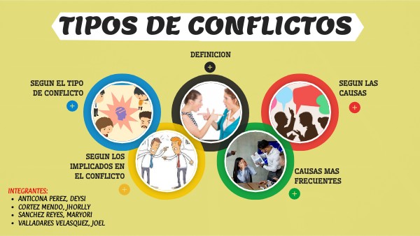TIPOS DE CONFLICTOS | Genially