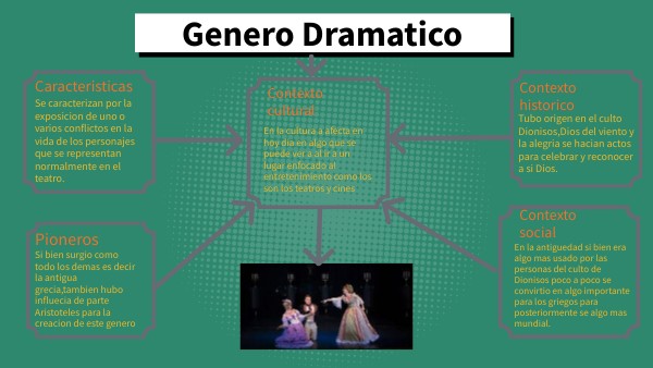 Genero dramatico