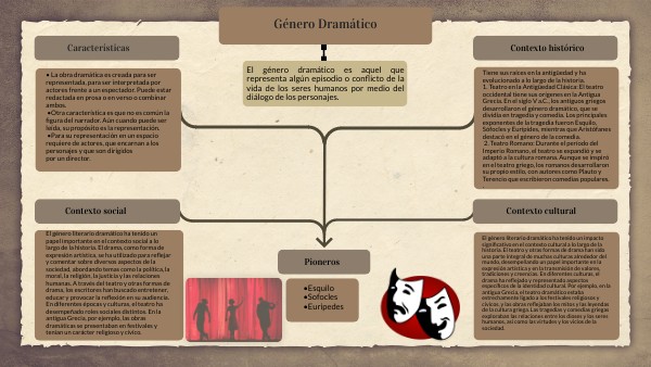 Género Dramático | Genially