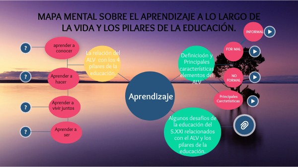 El aprendizaje a lo largo de la vida | Genially