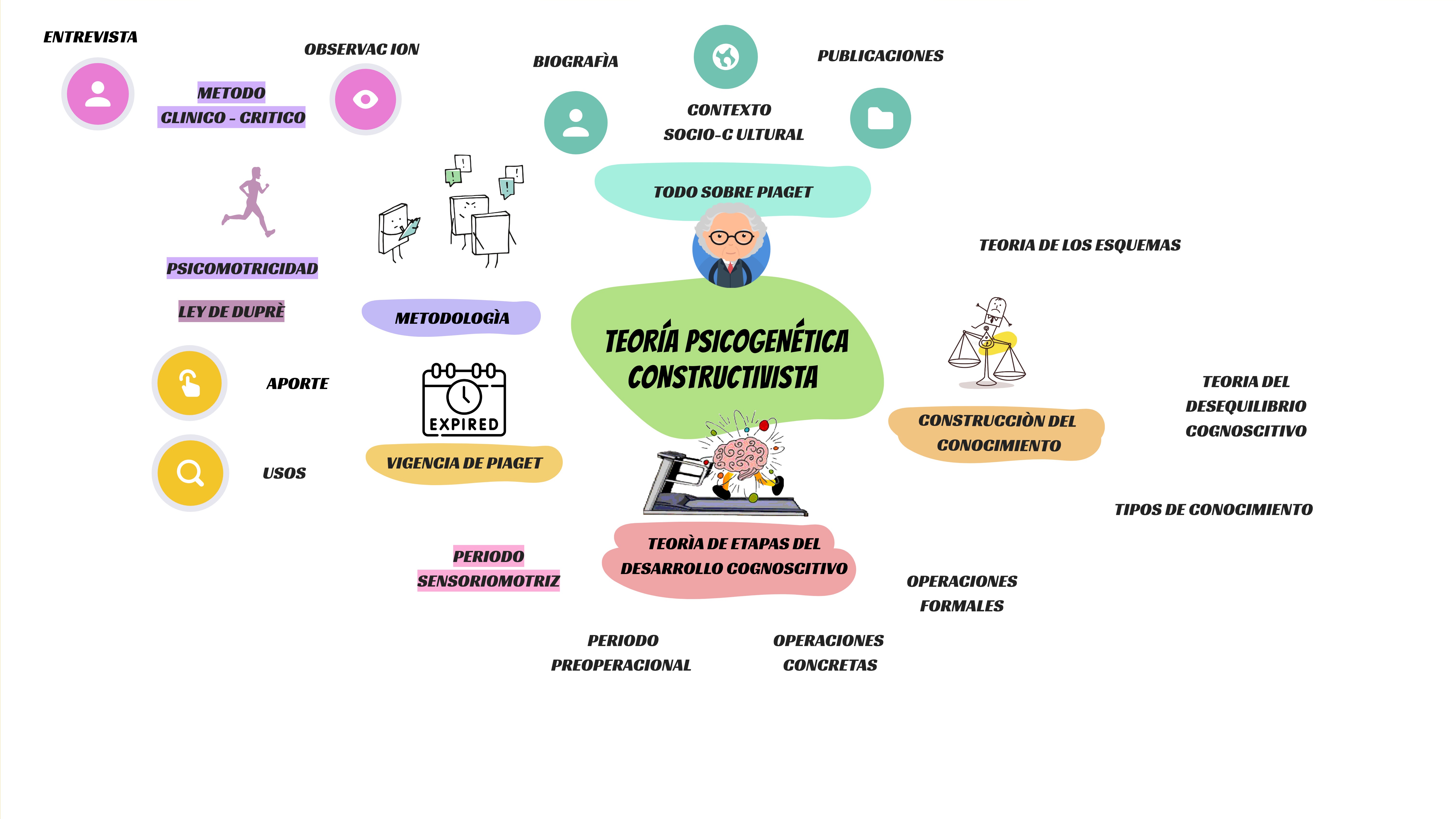 Teoría Psicogenética Constructivista | Genially