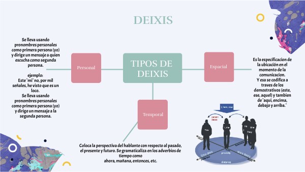 Tipos de Deixis | Genially