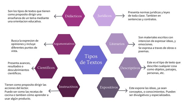 Tipos de Textos | Genially