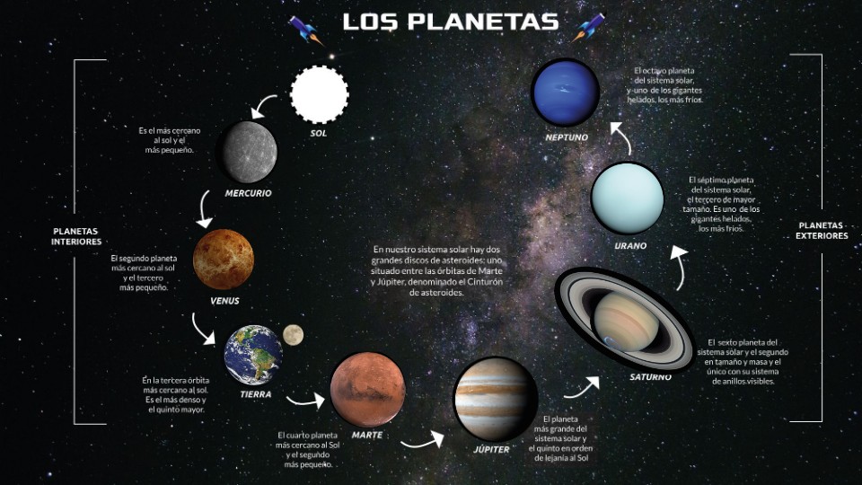Los planetas | Genially