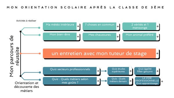 Mon orientation scolaire après la classe de 3ème | Genially
