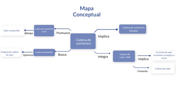 MAPA CONCEPTUAL | Genially