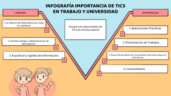 Infografía Importancia TICS | Genially