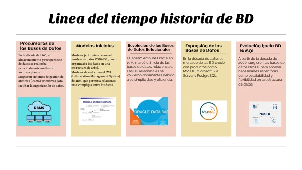 linea del tiempo de BD | Genially