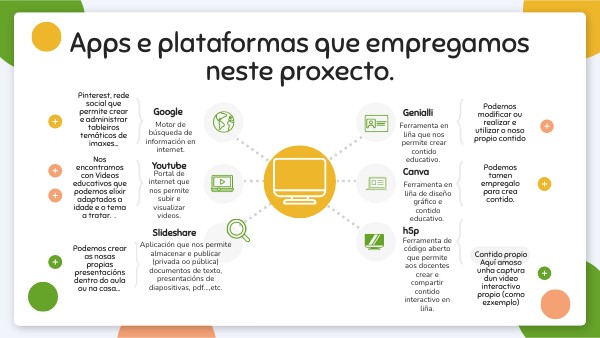 Apps e plataformas que empregamos neste proxecto. | Genially