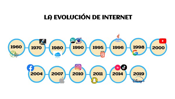 La evolución de internet | Genially
