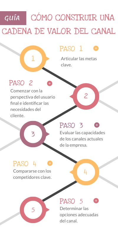 CÓMO CONSTRUIR UNA CADENA DE VALOR DEL CANAL | Genially