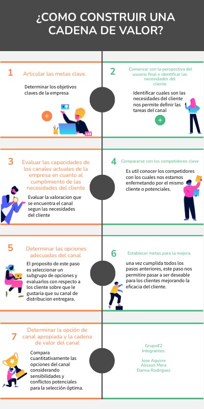 Como construir una cadena de valor | Genially