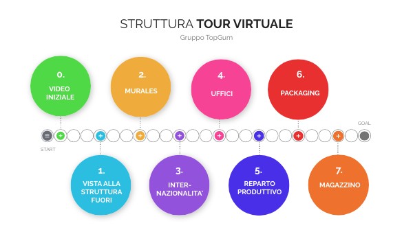 STRUTTURA TOUR VIRTUALE | Genially