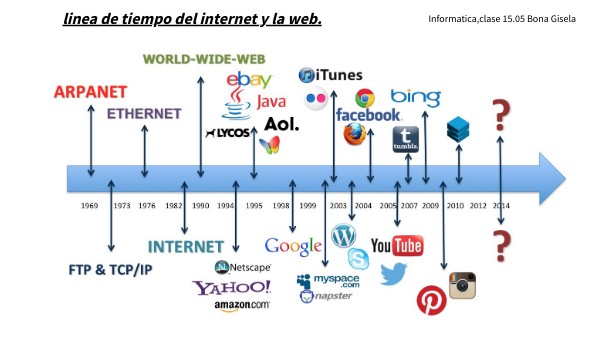 linea de tiempo del internet y la web | Genially