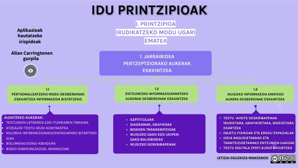 IDU PRINTZIPIOAK | Genially