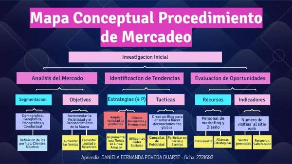 MAPA PROCEDIMIENTO DE MERCADEO | Genially