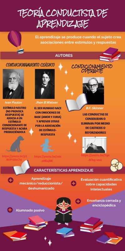 TEORIA CONDUCTISTA DE APRENDIZAJE | Genially