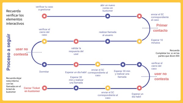 Flujo devoluciones contrato cancelado | Genially