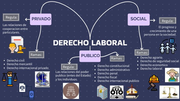 Mapa Mental Derecho laboral | Genially