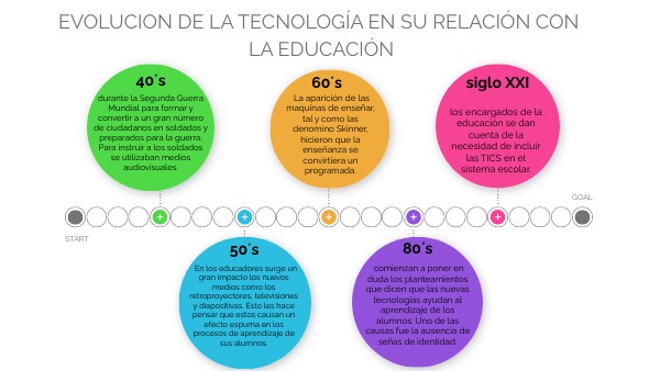 TIMELINE DIAGRAMA V | Genially