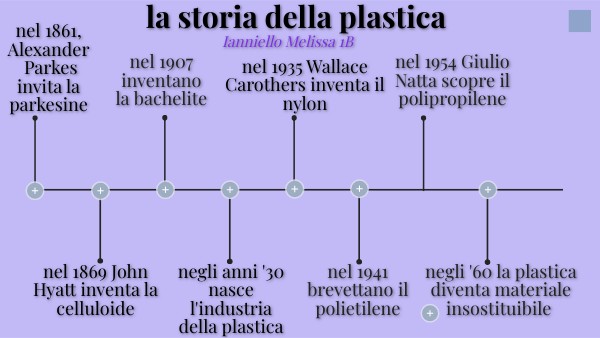 Linea del tempo della plastica | Genially