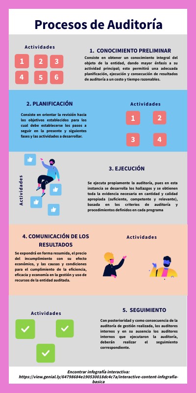 INFOGRAFÍA PROCESO DE AUDITORÍA | Genially
