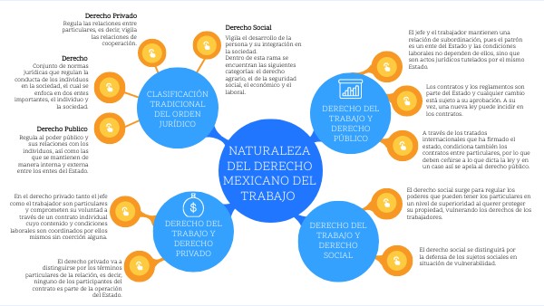 MAPA CONCEPTUAL DERECHO LABORAL | Genially