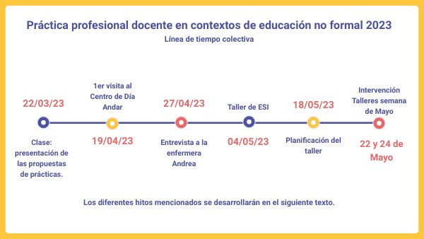 Linea de tiempo PPD2- 2023 | Genially