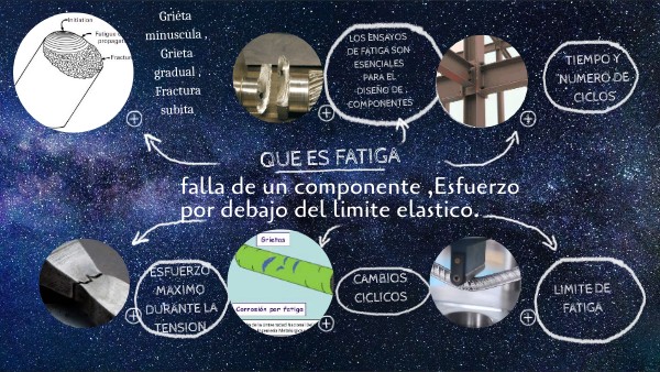 ENSAYO DE FATIGA | Genially