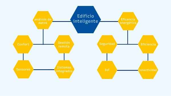 Mapa mental palabras clave | Genially