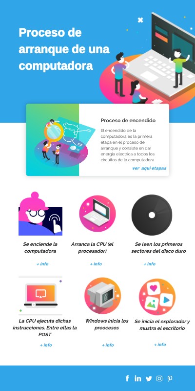 Proceso de arranque | Genially