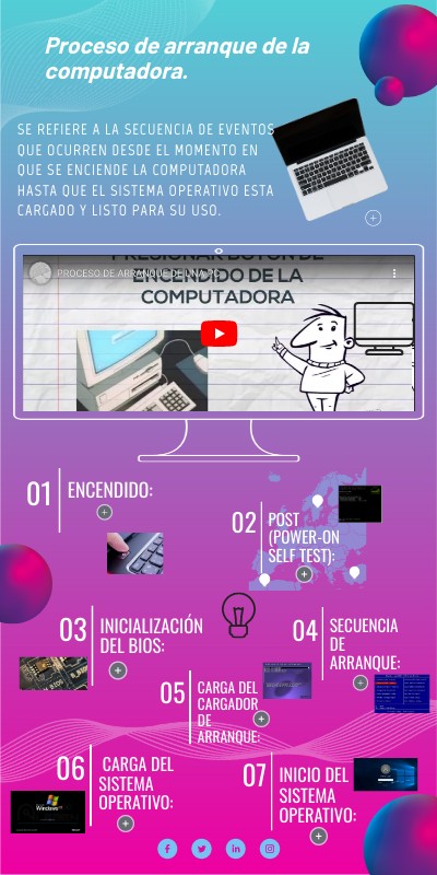 Proceso de arranque de la computadora. | Genially