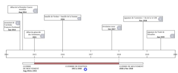 Frise Chronologique de la 1er GM | Genially