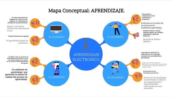 MAPA CONCEPTUAL | Genially