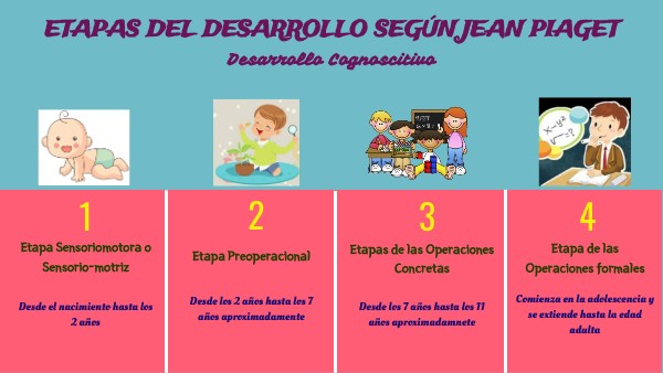 Etapas del Desarrollo según Piaget | Genially