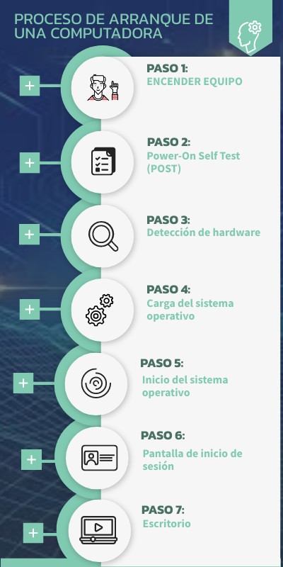 INFOGRAFIA DEL PROCESO DE ARRANQUE DE UNA PC | Genially