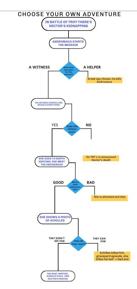 Choose your own adventure - ADVENTURE STORY | Genially