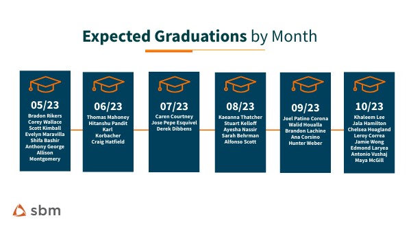 Expected Graduations by Month