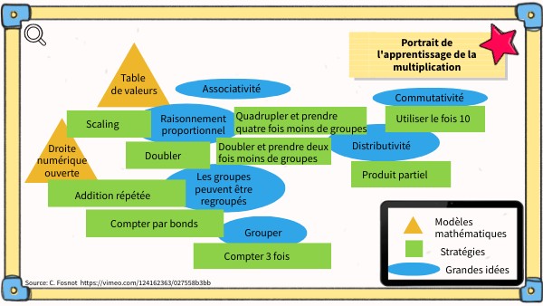 Portrait de l'apprentissage de la multiplication | Genially