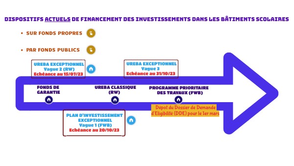Dispositifs de financement | Genially